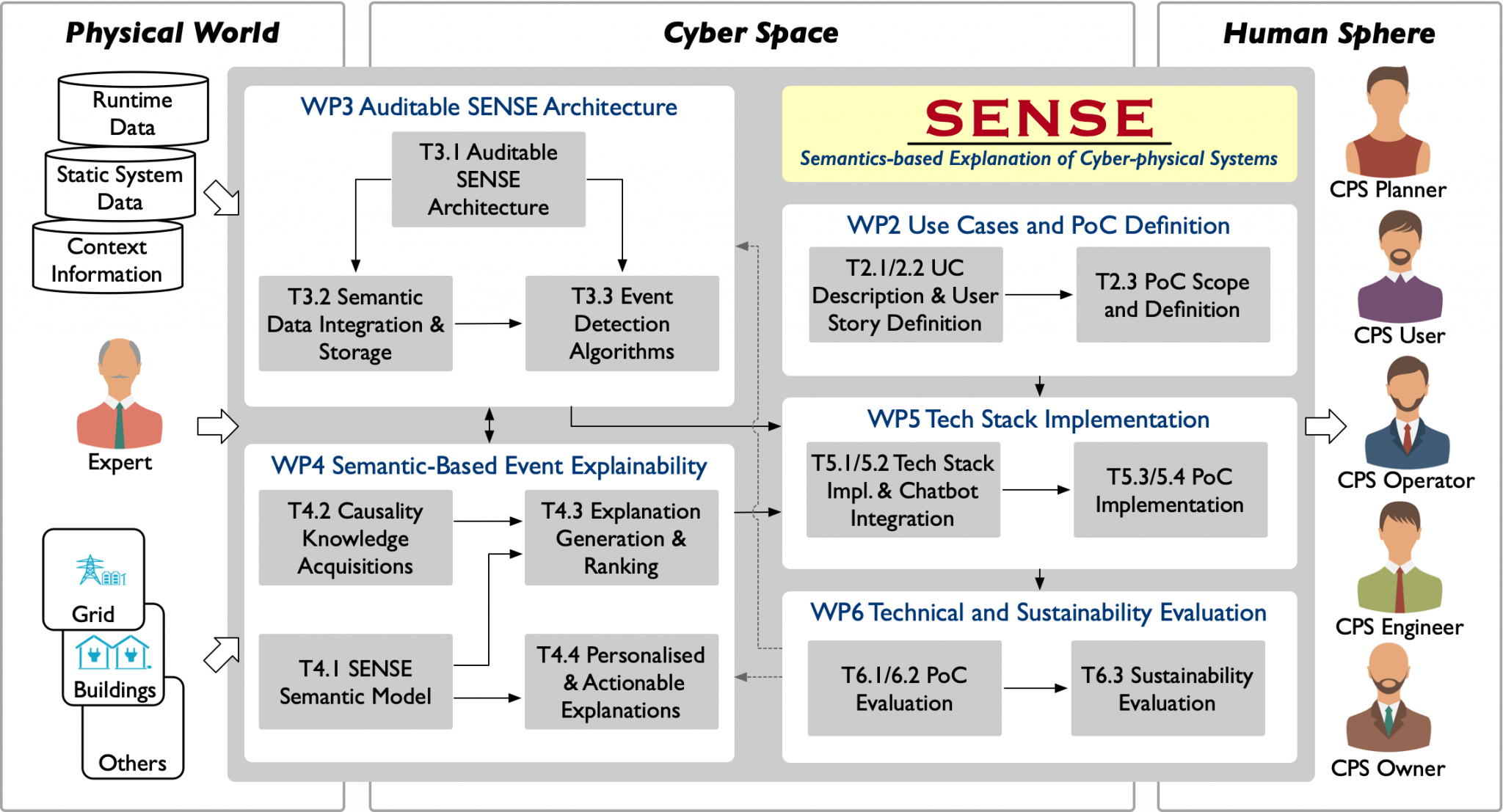 Work Packages – SENSE